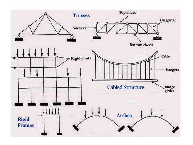 Stucture design -I (Introduction) | PPT | Civil Engineering Industry ...