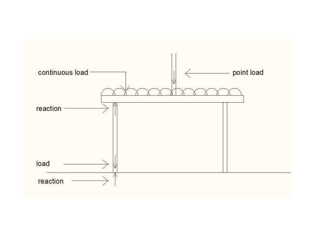 Stucture design -I (Introduction) | PPT | Civil Engineering Industry ...