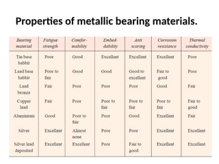 Lecture 1 Introduction & Sliding Contact Bearing.pptx