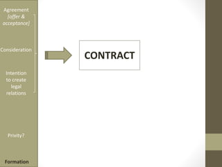 Introduction to the Law of Contract.pptx