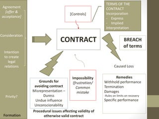 Introduction to the Law of Contract.pptx