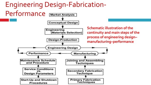 Lecture 1 introduction to failure analysis | PDF | Medical Tests ...