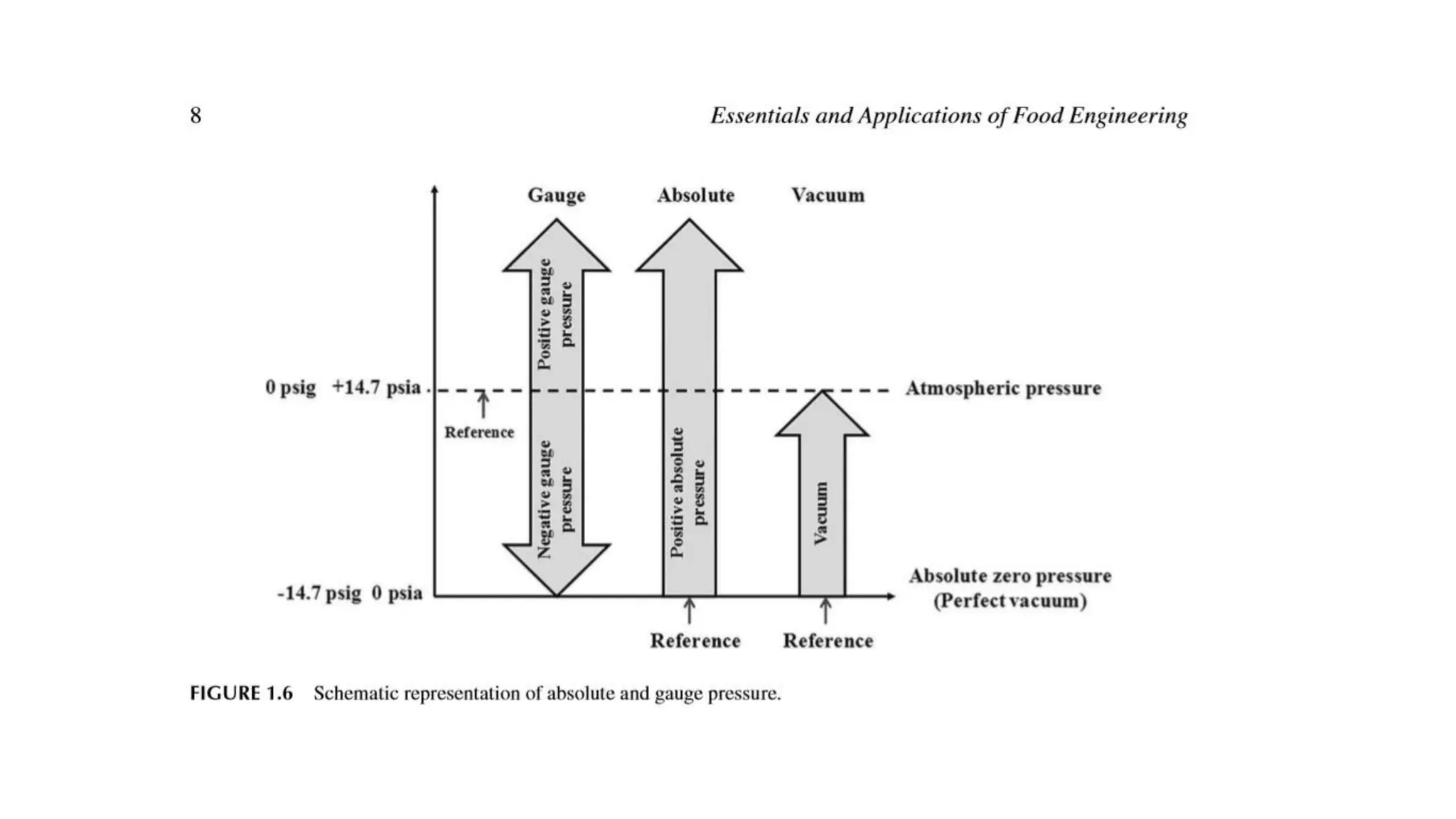 Lecture 1 Introduction to food engineering | PDF