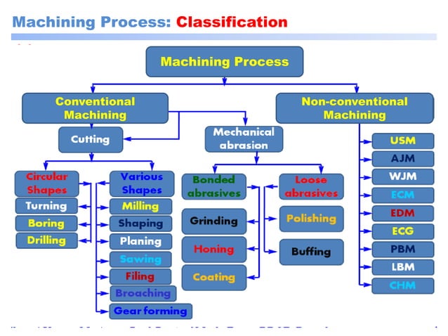 Lecture 1_Introduction to Manufacturing Processes.pdf