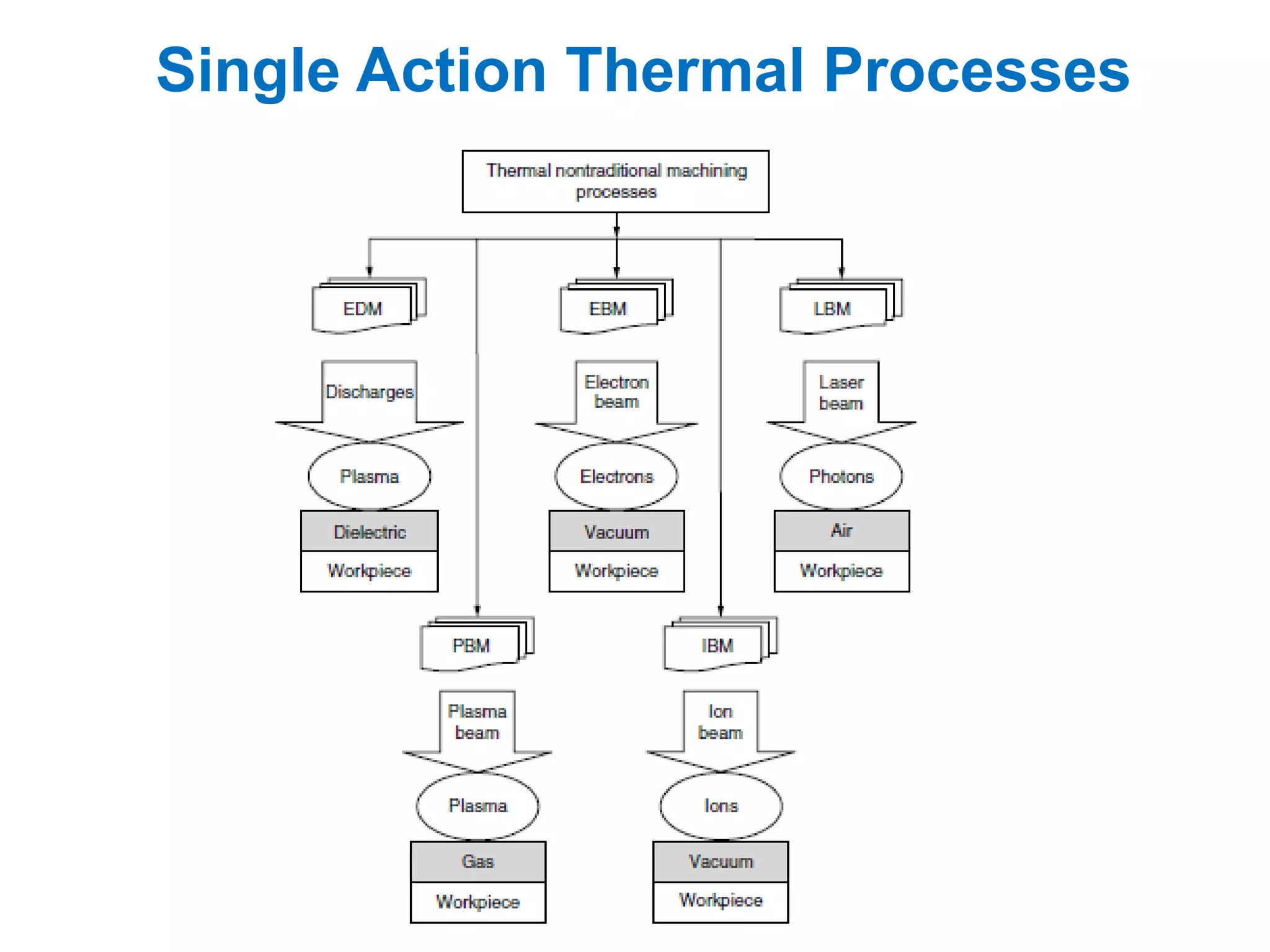 Lecture 1 introduction to ntm process | PDF