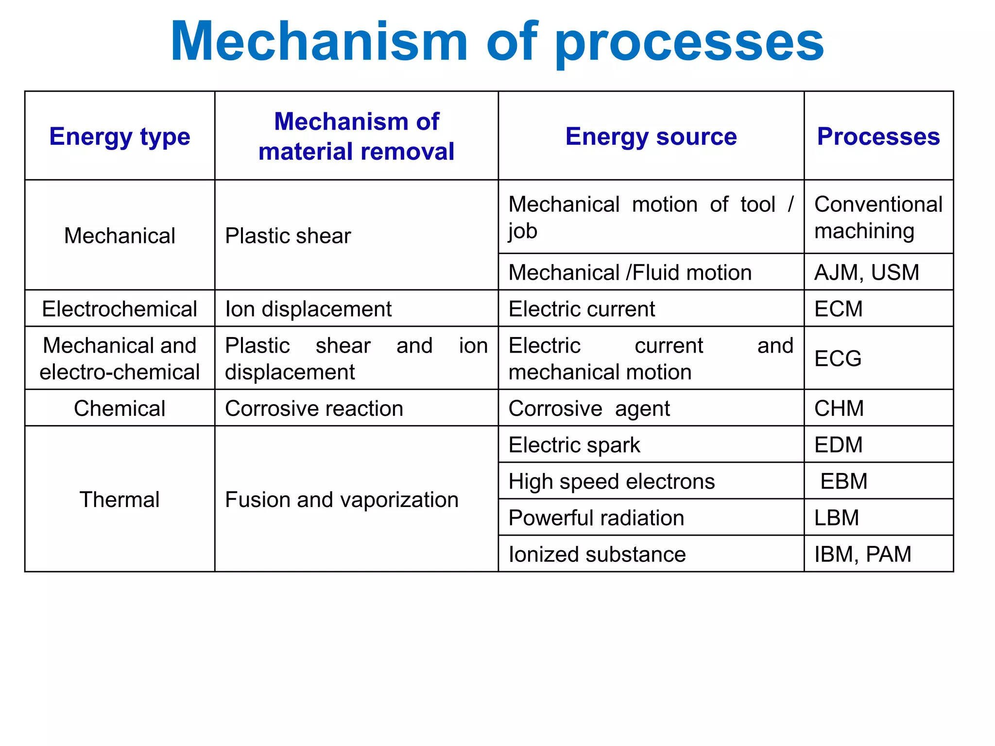 Lecture 1 introduction to ntm process | PDF