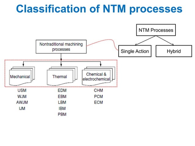 Lecture 1 introduction to ntm process | PDF | Physics | Science