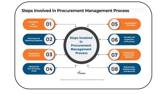 Lecture 1 Introduction to Procurement and contract Management ...