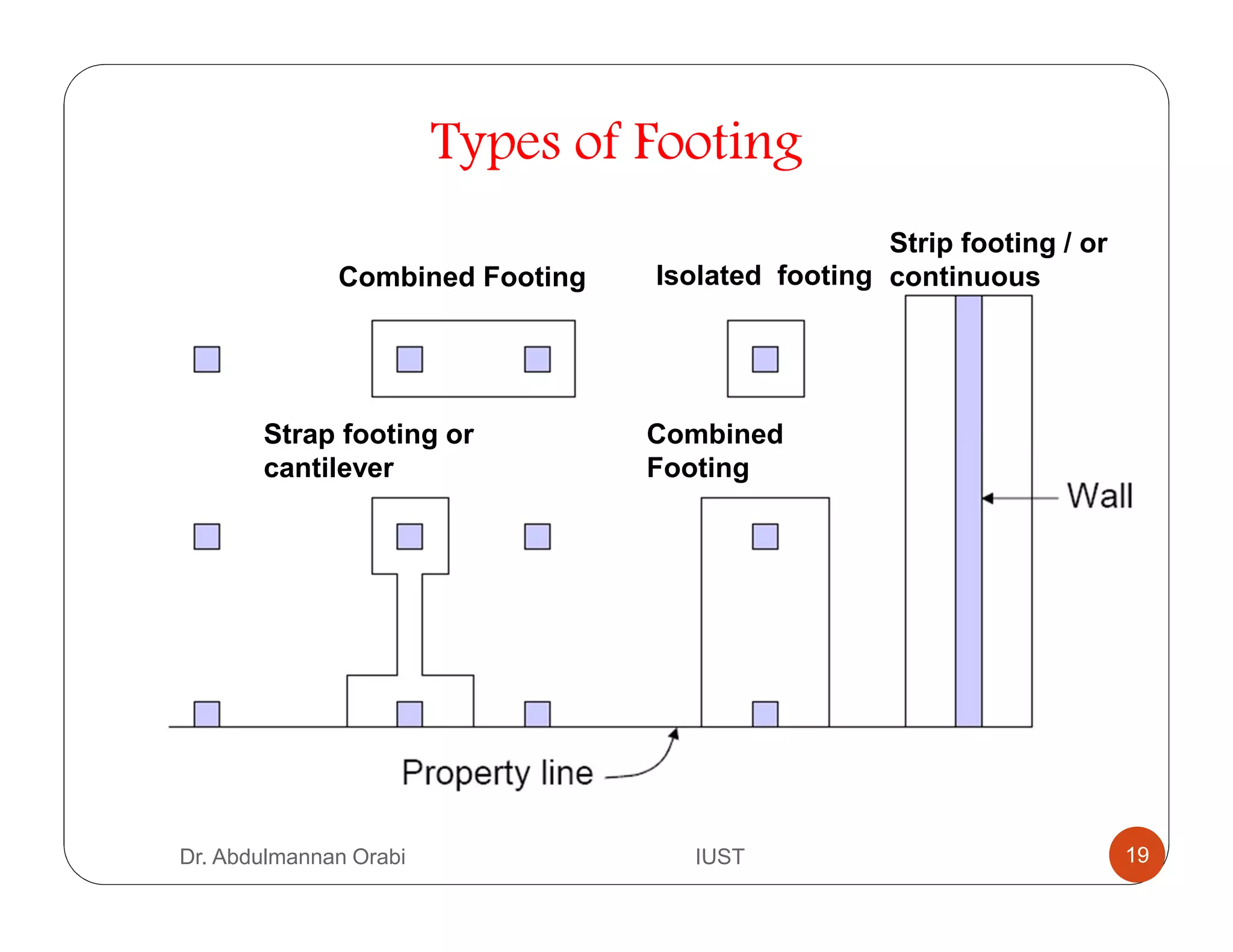 Lecture 1 introduction & types of foundation | PDF