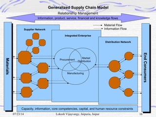 Supply Chain Management | PPT