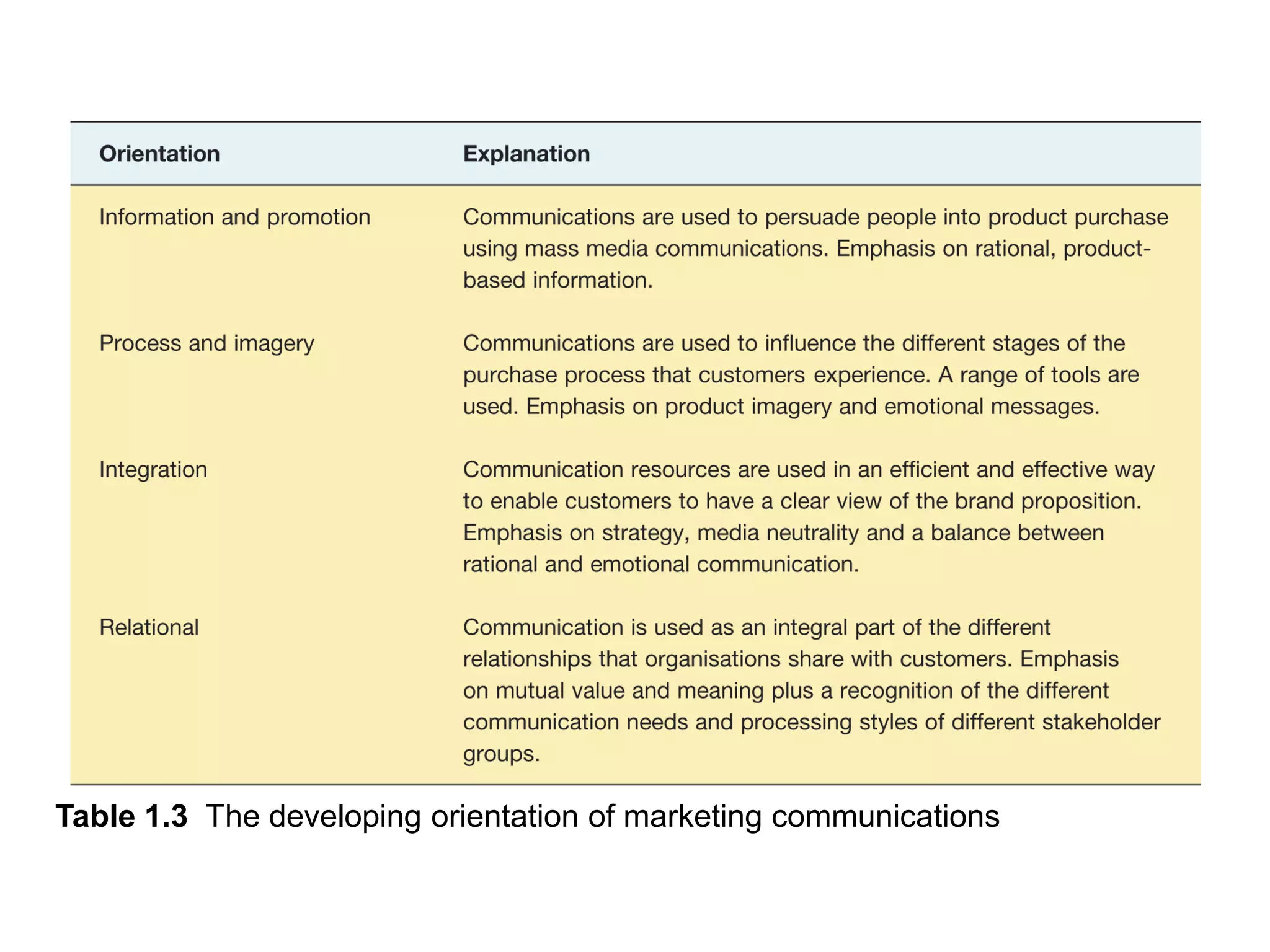 Lecture 1 marketing communications theory | PDF