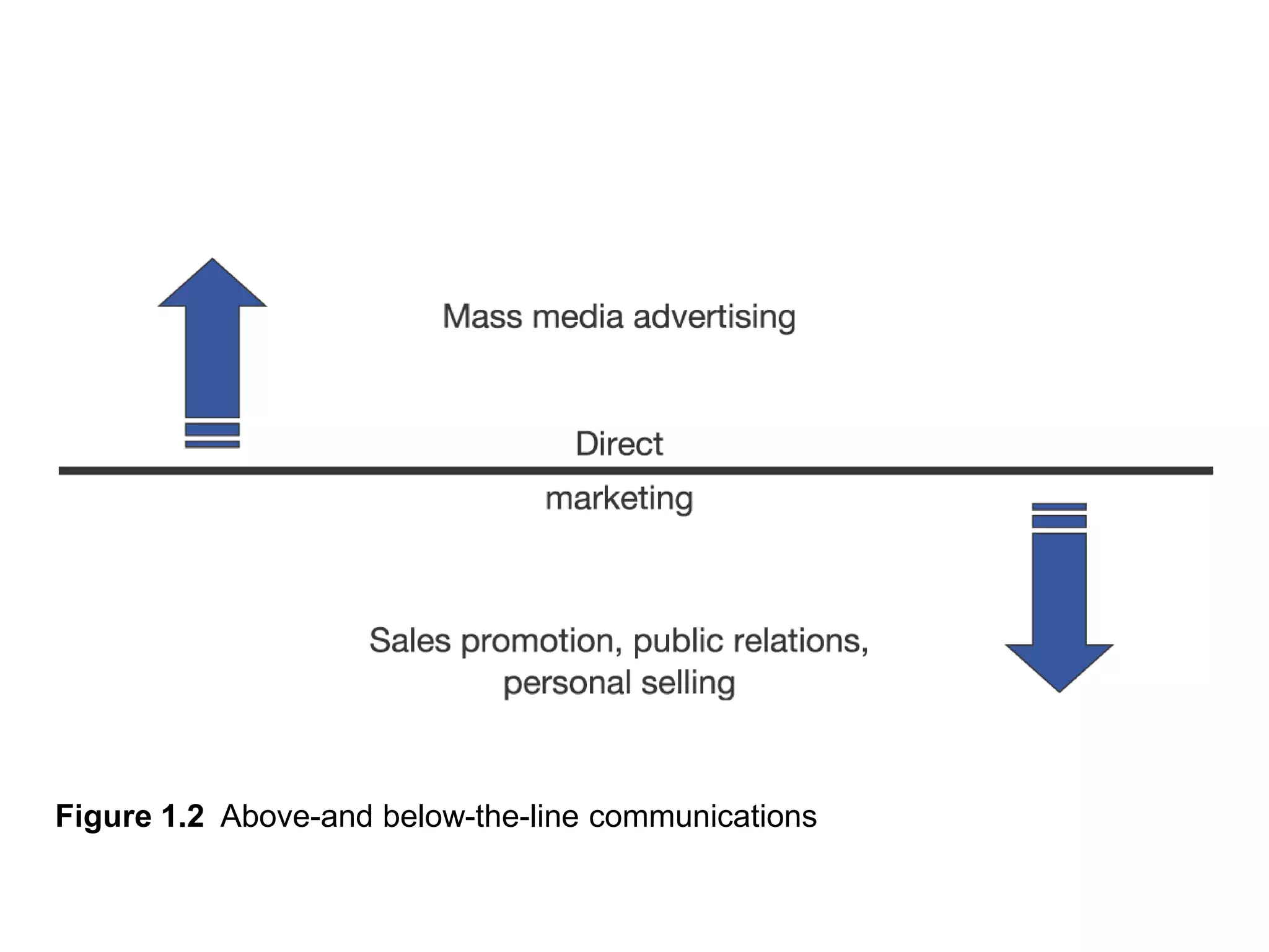 Lecture 1 marketing communications theory | PDF