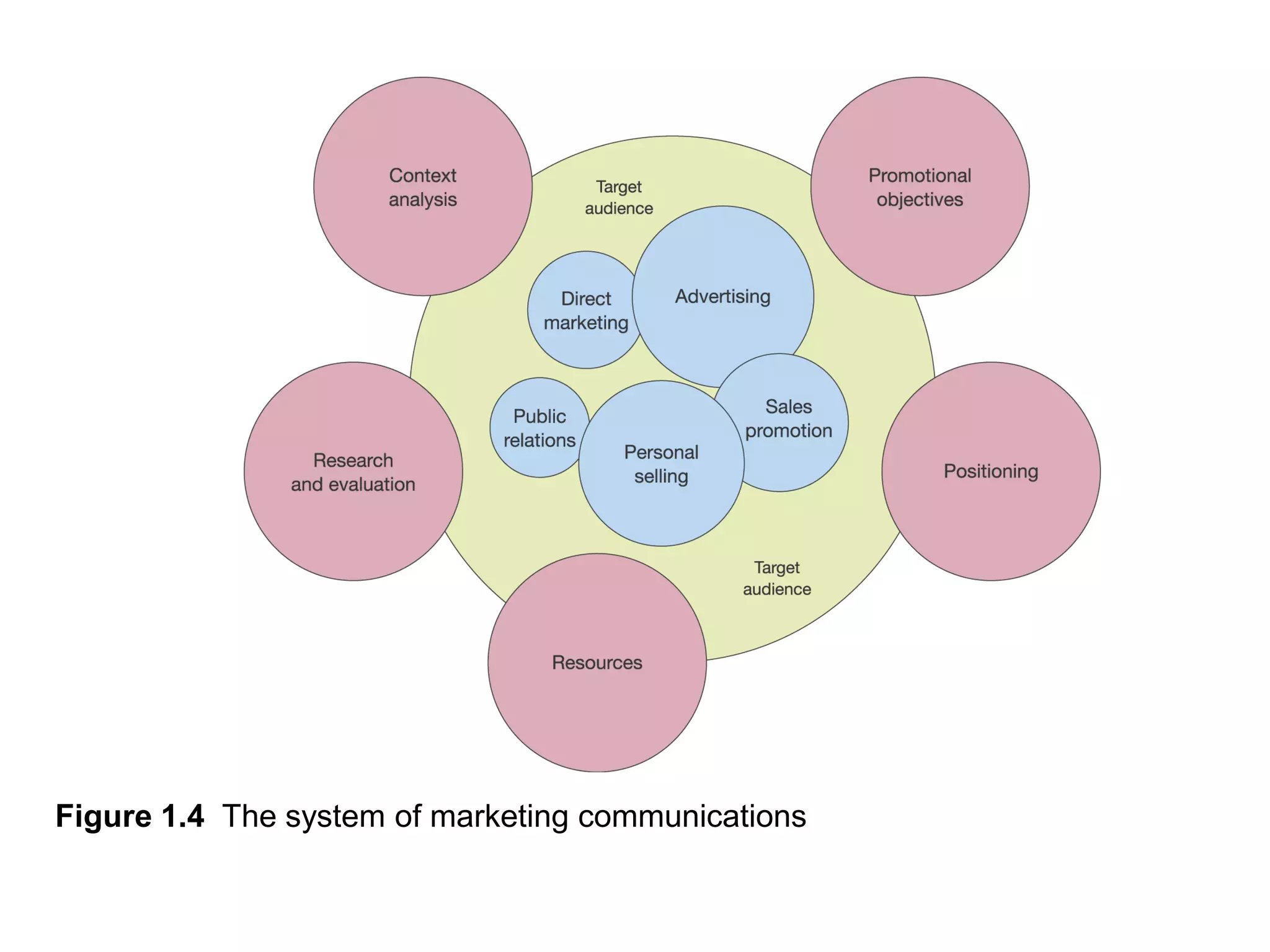 Lecture 1 marketing communications theory | PDF