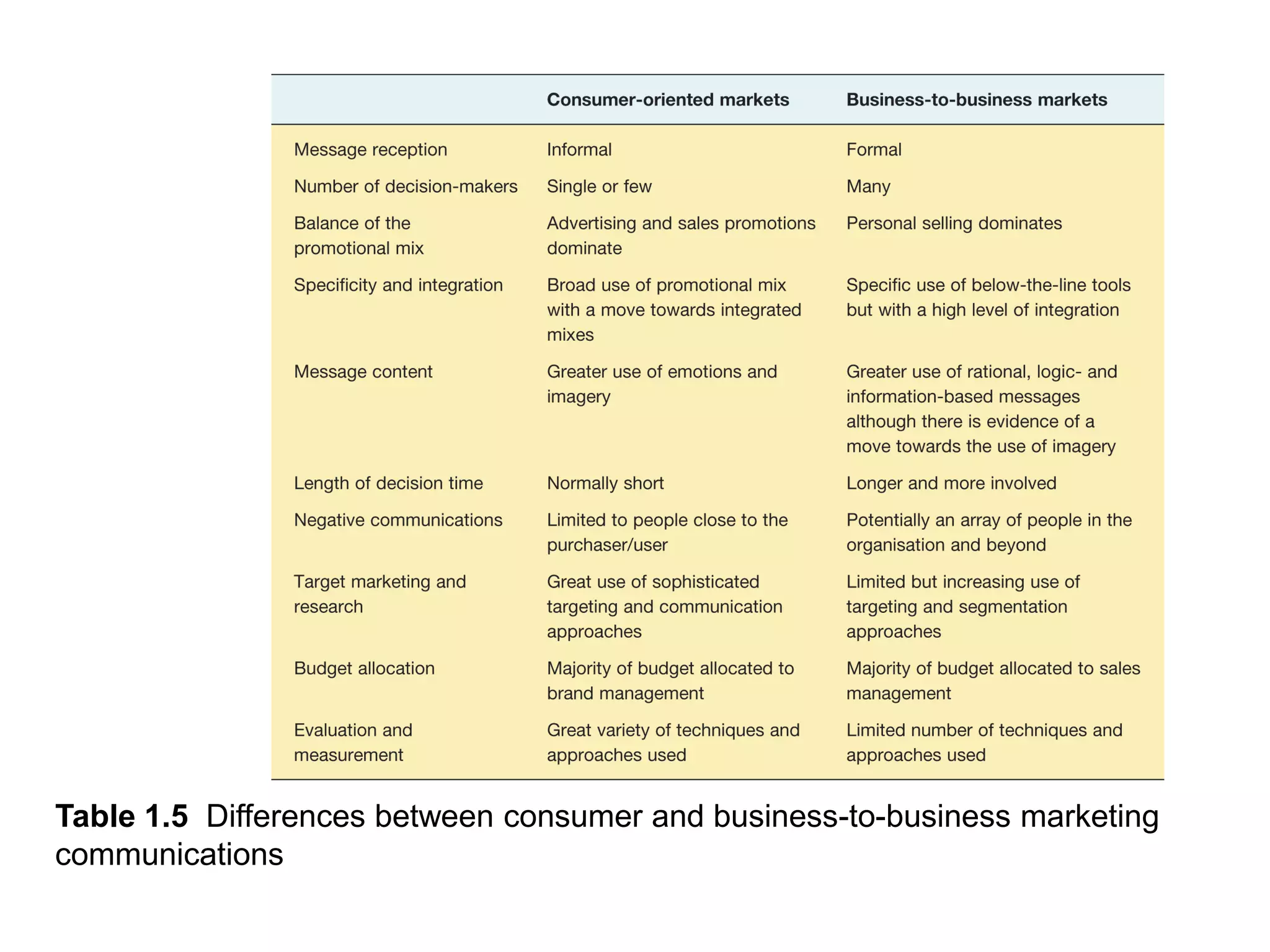 Lecture 1 marketing communications theory | PDF