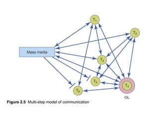 Lecture 1 marketing communications theory | PDF