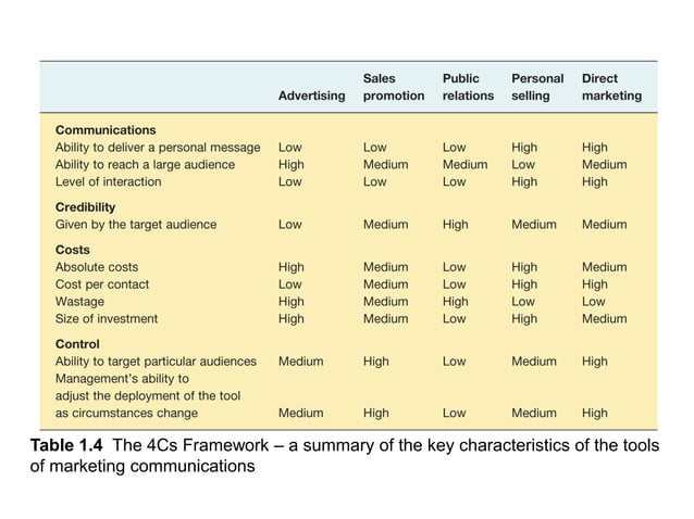 Lecture 1 marketing communications theory | PDF