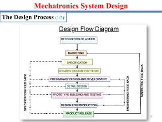 Lecture_1_Mechatronics Systems_Introduction.pdf