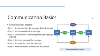 Lecture 1 Nature and Scope of Communication.pptx