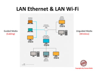 Lecture 1 networking types roles | PPT