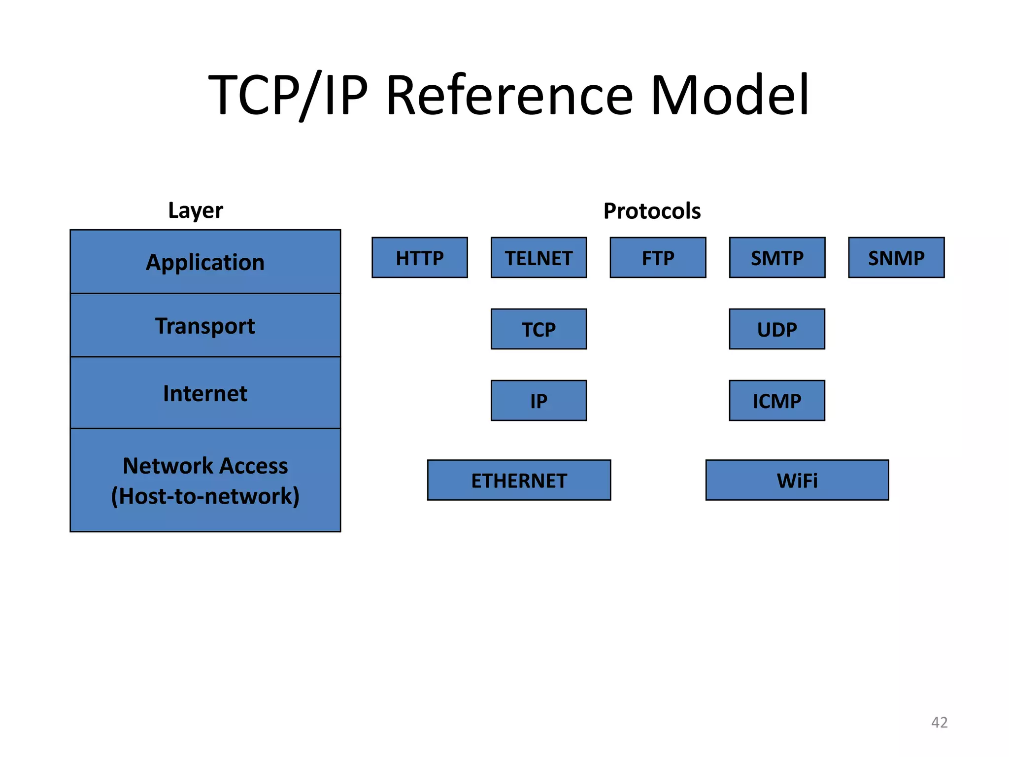 Lecture 1 Network Reference Models Final.pptx