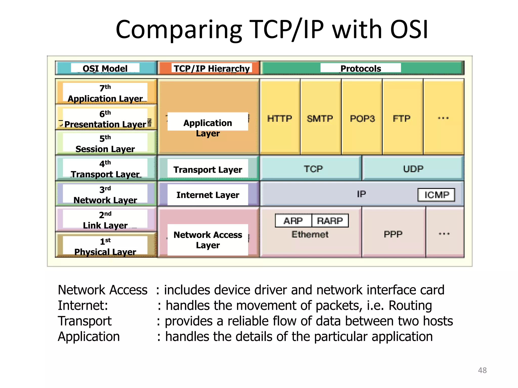 Lecture 1 Network Reference Models Final.pptx
