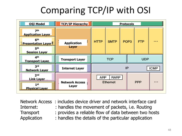 Lecture 1 Network Reference Models Final.pptx