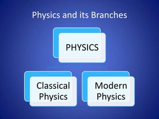 Branches of Physics | PPTX