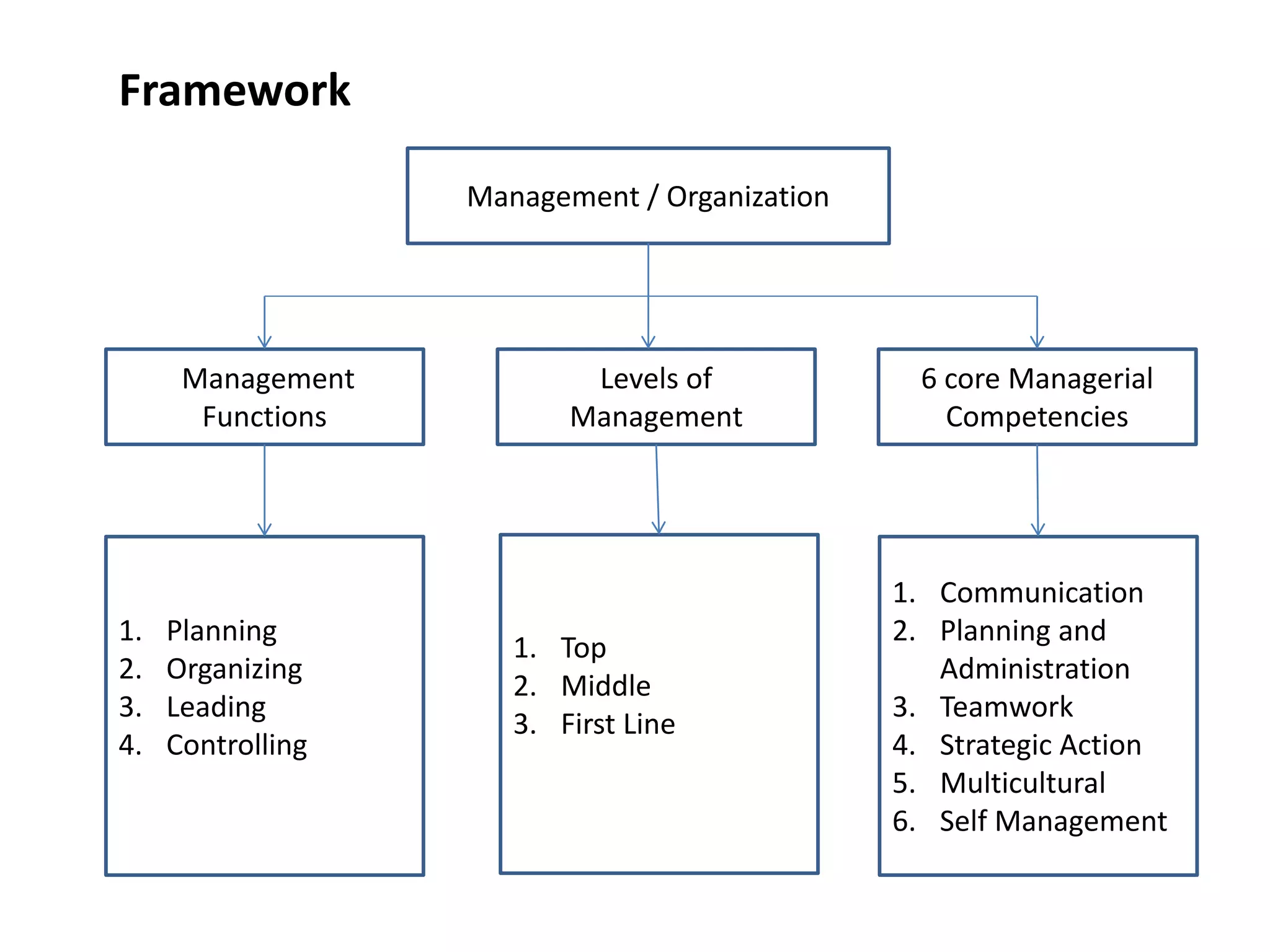 MS Lecture 1 part 2 managerial competencies | PPTX