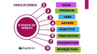 "Understanding and Using Parts of Speech" | PPTX