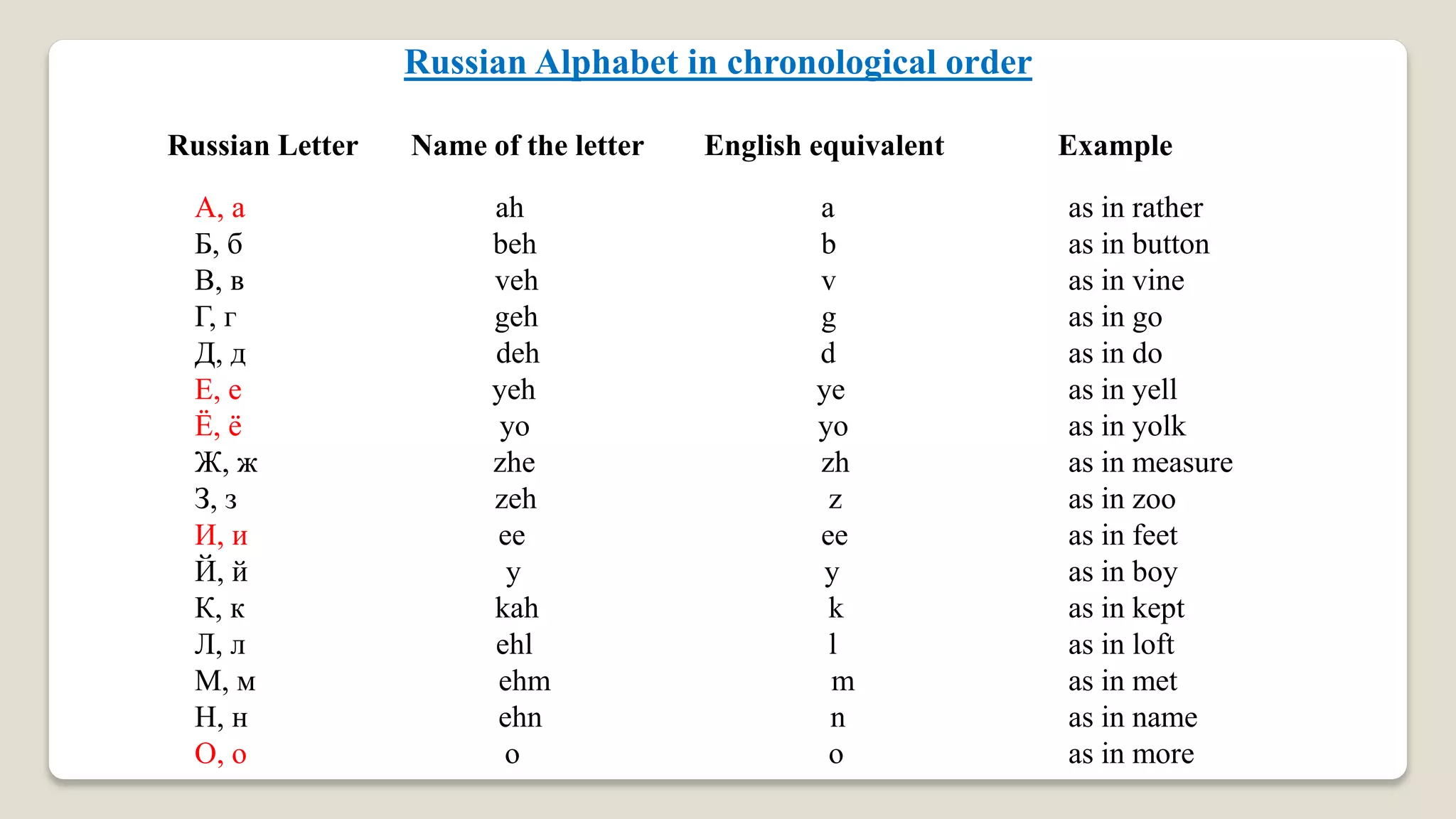 Russian Alphabet | PDF
