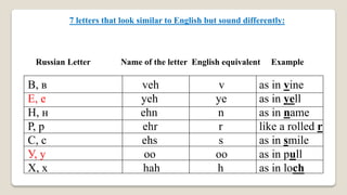Russian Alphabet | PDF