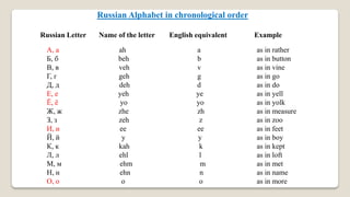 Russian Alphabet | PDF