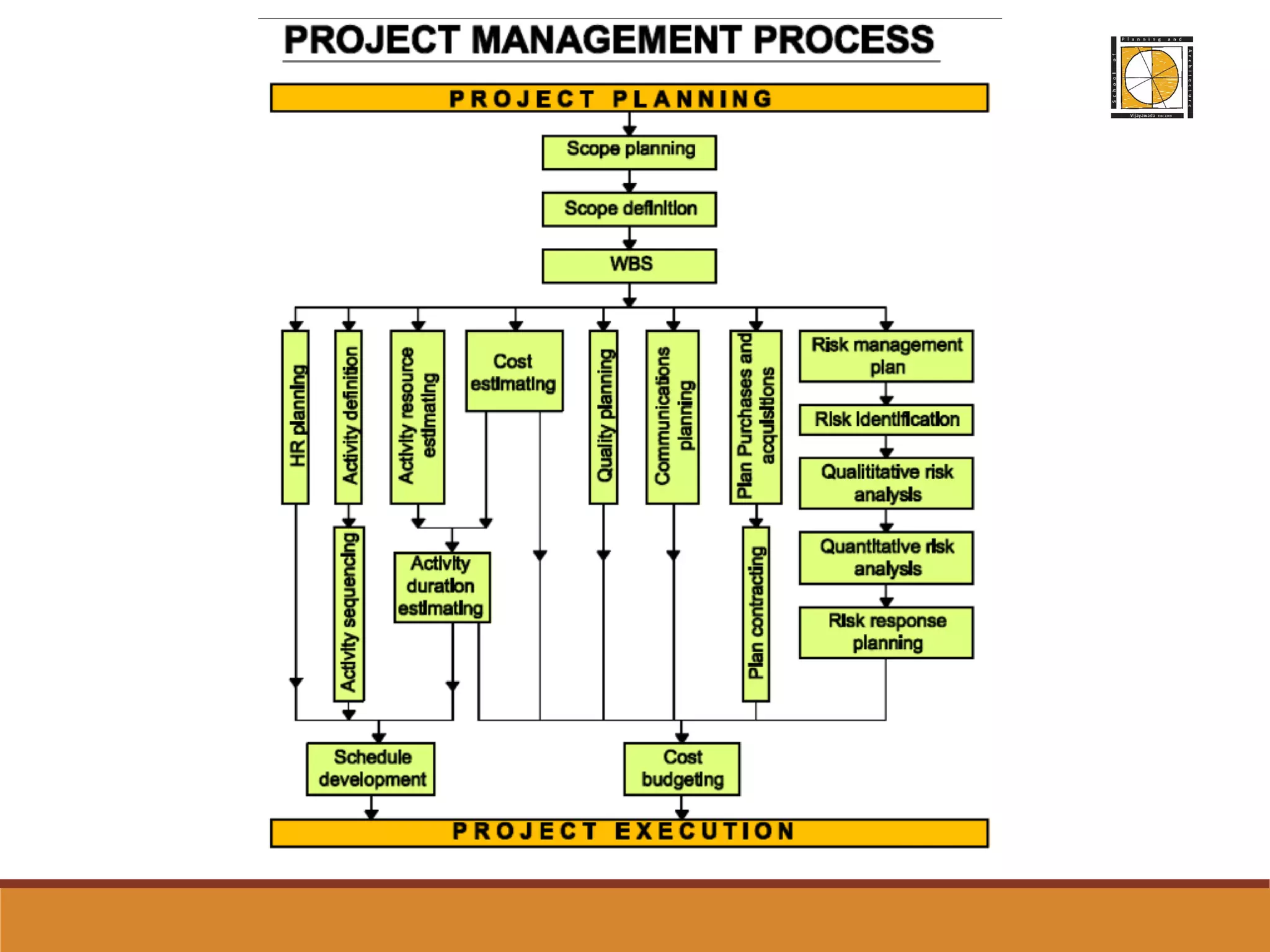 Project Planning and Management | PDF