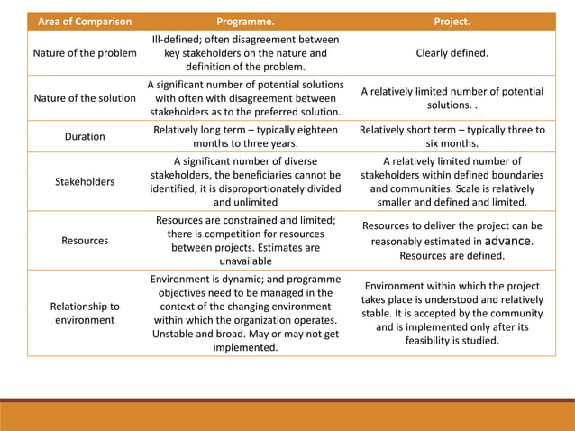 Project Planning and Management | PDF | Business | Business and Finance