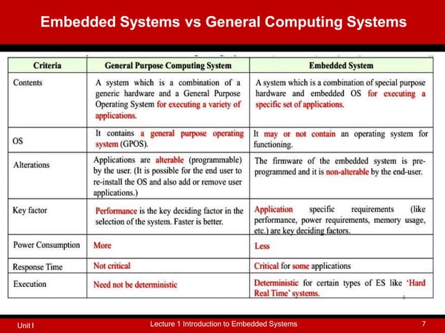 Lecture 1 PPT - Introduction to Embedded Systems.pptx