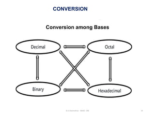 Lecture 1 PPT Number systems & conversions part.pptx