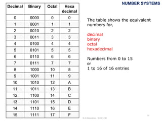 Lecture 1 PPT Number systems & conversions part.pptx