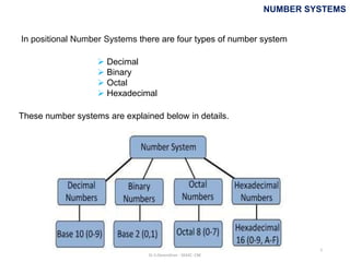 Lecture 1 Ppt Number Systems & Conversions Part.pptx