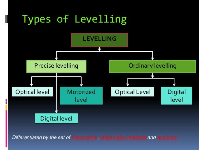Lecture 1 precise levelling