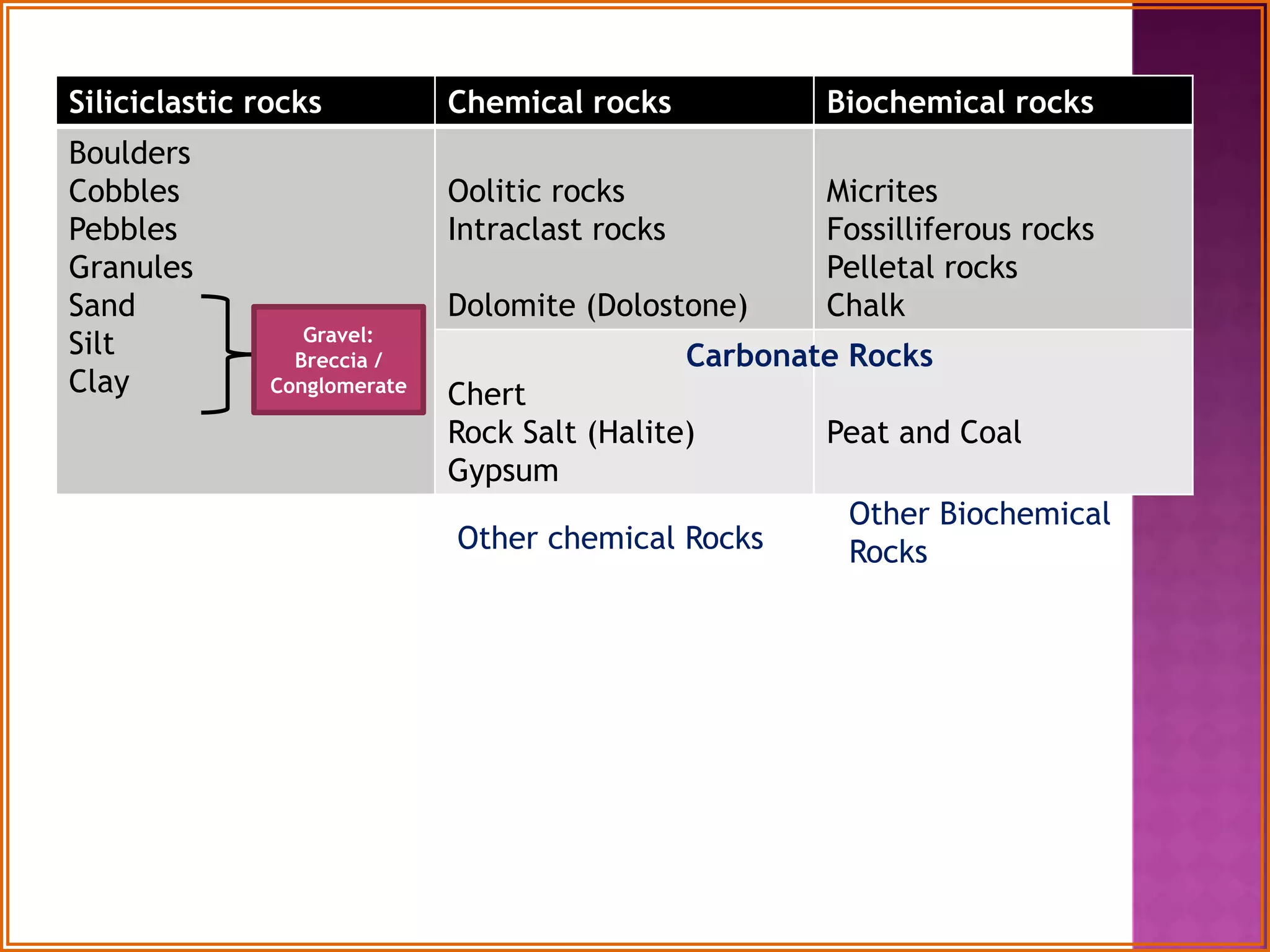 Sedimentary Rock Classification | PPTX