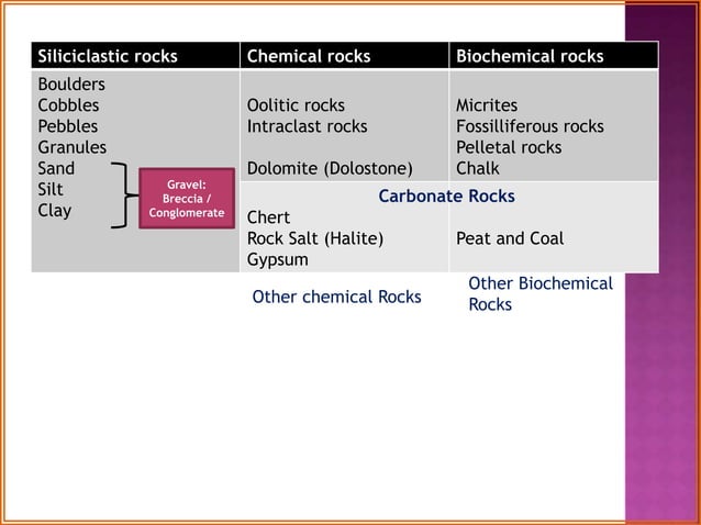 Sedimentary Rock Classification