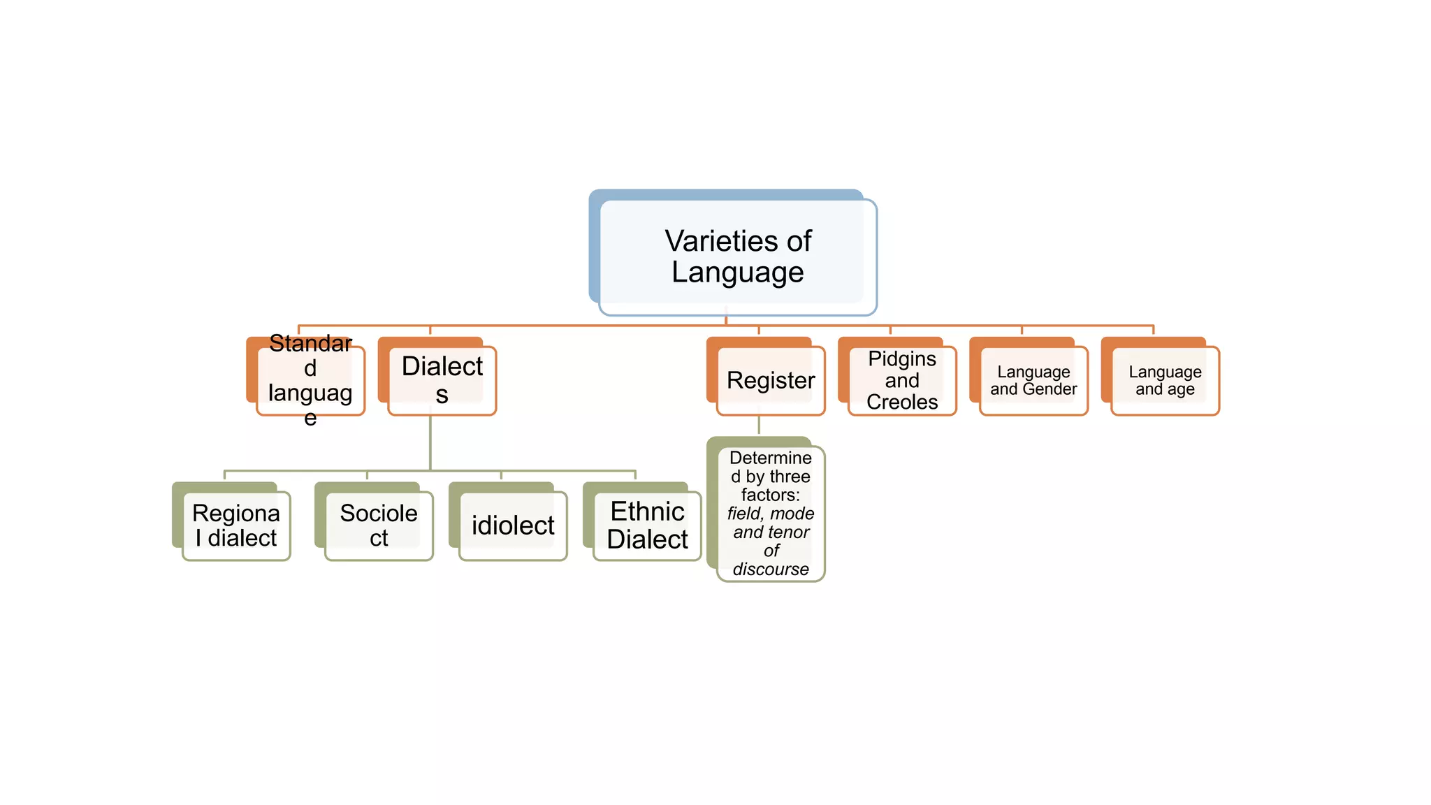 sociolinguistics | PPTX