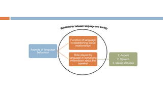 sociolinguistics | PPTX