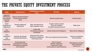 Lecture 1 - Venture Capital and Private Equity | PPTX
