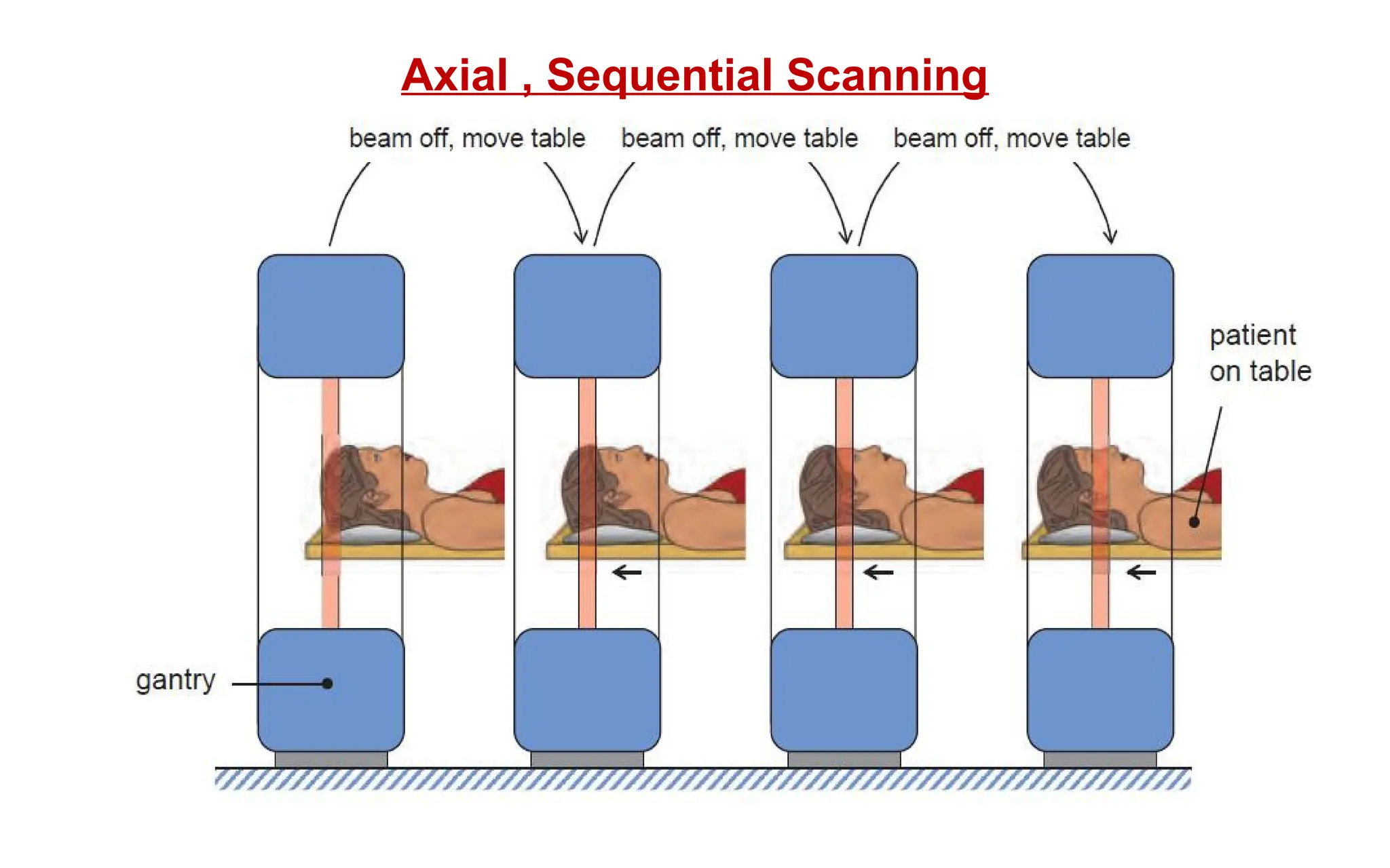 Brief discussion about The CT scan process | PPT