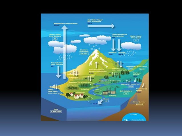 Lecture 1_Unsustainable to Sustainable Development.ppt