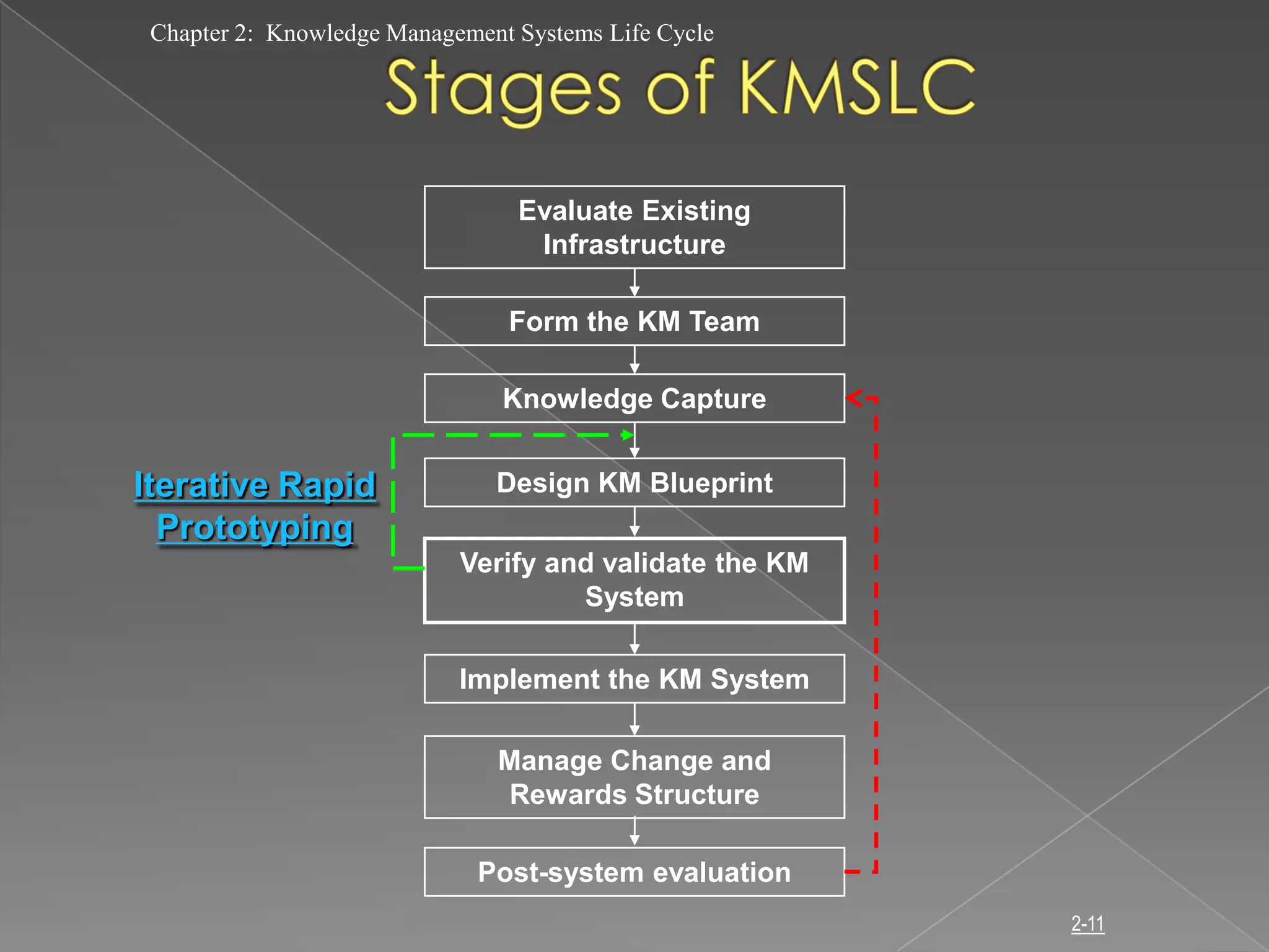 Lecture 2 - KNOWLEDGE MANAGEMENT SYSTEMS LIFE CYCLE | PPTX