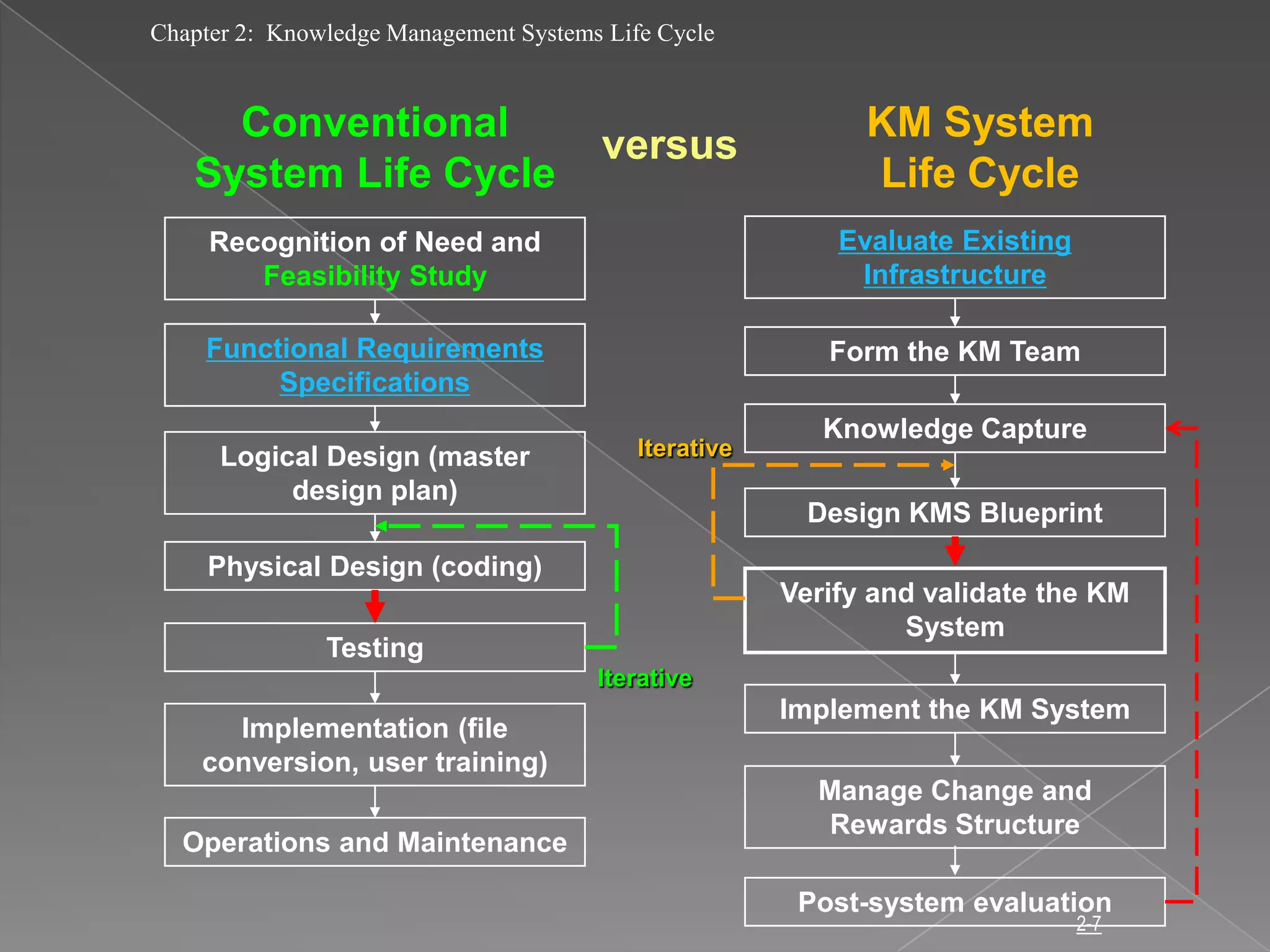 Lecture 2 - KNOWLEDGE MANAGEMENT SYSTEMS LIFE CYCLE | PPTX