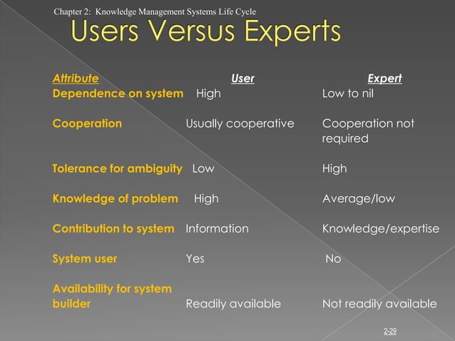 Lecture 2 - KNOWLEDGE MANAGEMENT SYSTEMS LIFE CYCLE | PPTX | Operating Systems | Computer ...