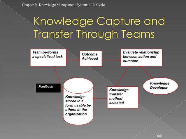 Lecture 2 - KNOWLEDGE MANAGEMENT SYSTEMS LIFE CYCLE | PPTX | Operating Systems | Computer ...